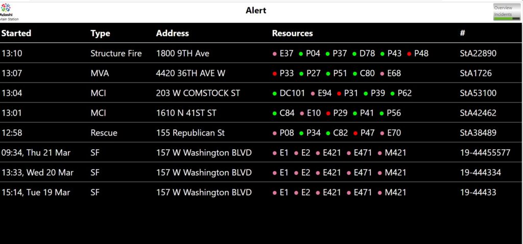 How Incident Dashboards Affect Situational Awareness and Turn Out ...